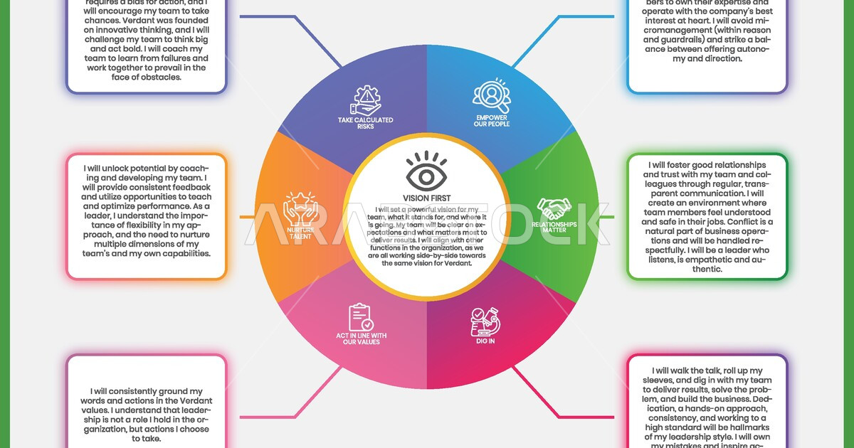 Organized diagram, flowchart, goal achievement steps, action plan ...